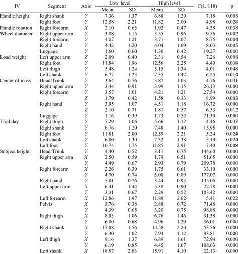 Anova Of Peak Linear Accelerations Unit M S 2 X Y And Z Download Table