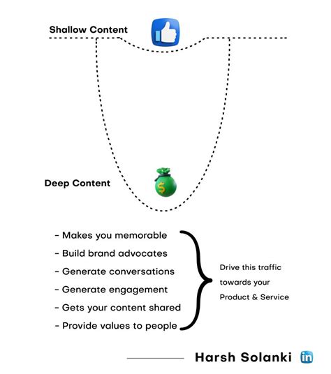 Harsh Solanki On Linkedin Contentcreation Branding Marketing Contentmarketing Businessgrowth
