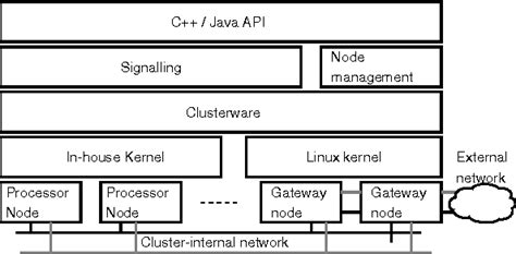 Figure 1 From Experiences From Implementing Multiprocessor Support For An Industrial Operating