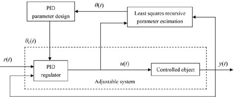 Figure 4 From Optimization Design Of Centrifugal Pump Flow Control System Based On Adaptive