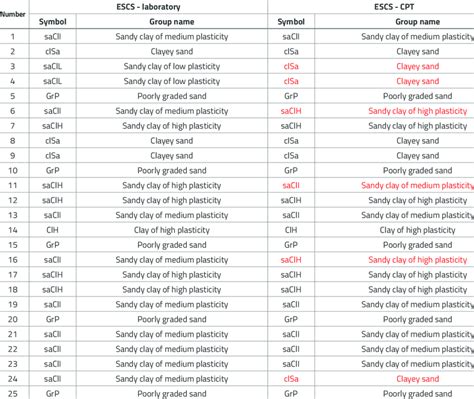 Comparison Of Results Of Laboratory And Cpt Soil Classification Using Download Table