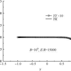 Various Correlation Moment Profiles Download Scientific Diagram