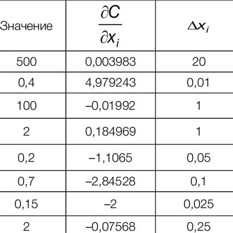 The Results Of Calculating The Errors Of The Ct Parameter From Examples