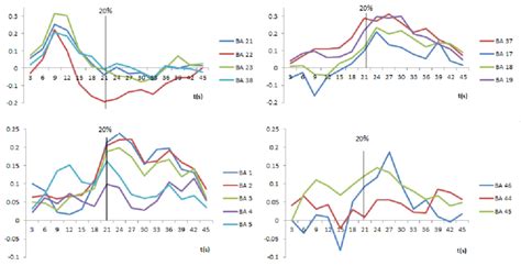 A Generalised Demonstration Of The Whole Brain Response To A Dynamic Download Scientific