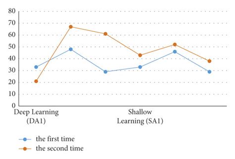 Comparison Of Samples Before And After Deep Learning And Shallow Learning Download Scientific