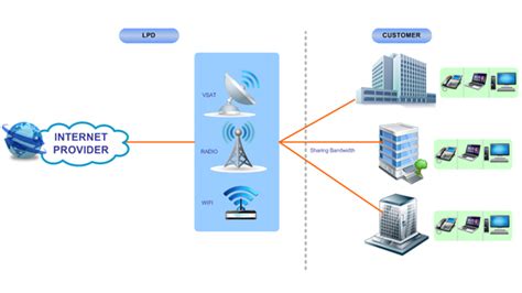 Data Connectivity Solution Prima Digital