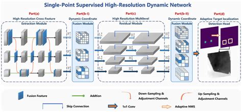논문 리뷰 Single Point Supervised High Resolution Dynamic Network For Infrared Small Target Detection