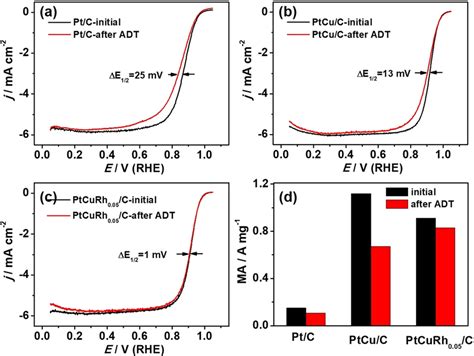 Comparisons Of Orr Polarization Curves Of A Commercial Ptc B Download Scientific Diagram