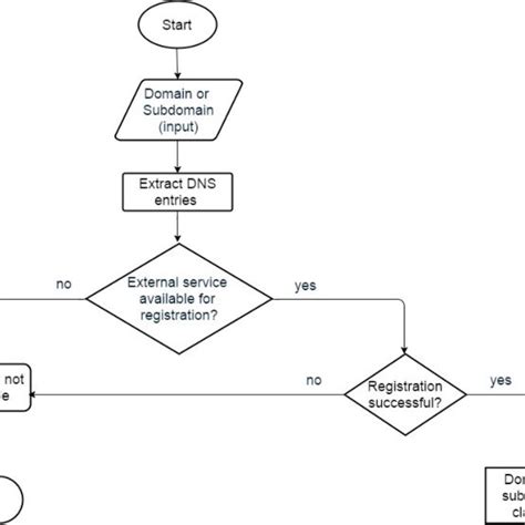 Simplified Detection And Takeover Process Download Scientific Diagram