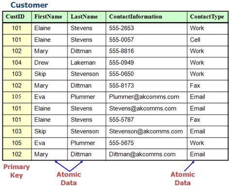 Normalizing A Database