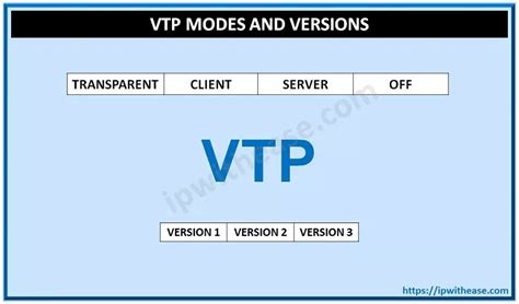 Vtp Modes And Versions Vtp V1 Vtp V2 And Vtp V3 Ip With Ease