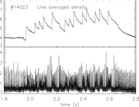 Density And Elm Intensity Evolution During The Pellet Sequence