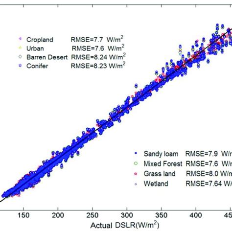Comparisons Of The Actual Downwelling Surface Longwave Radiation With