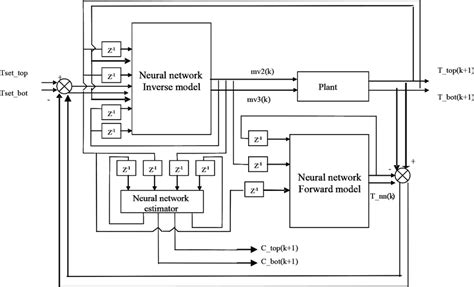 Control Loop Of Neural Network Based Internal Model Controller Imc Download Scientific Diagram