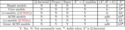 Table 1 From Minimal Model Program For Algebraically Integrable