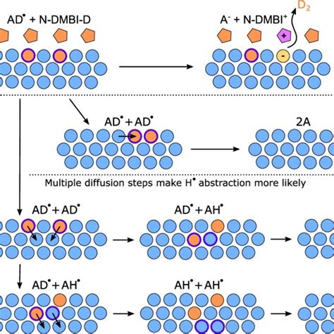 Graphical Representation Of Reaction And Diffusion Mechanisms Leading Download Scientific