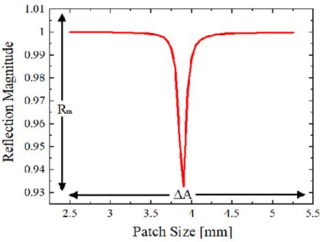 The Reflection Phase Response Of The Compound Unit Element Download Scientific Diagram