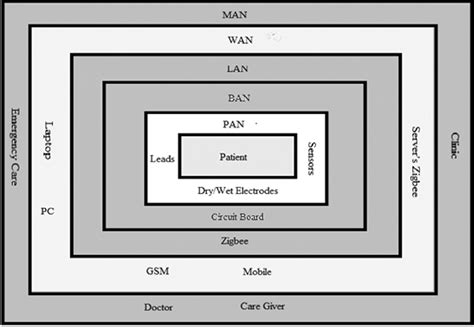 Figure 2 From Smart Vital Sign Monitoring System Based On Labview Using Zigbee Semantic Scholar