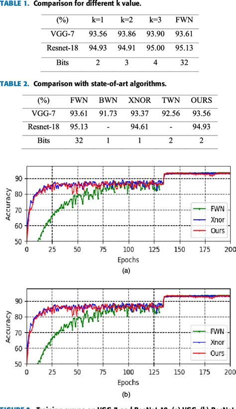 Figure 1 From Learning Sparse Convolutional Neural Network Via Quantization With Low Rank