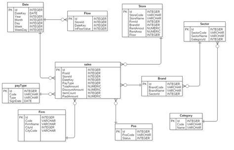 using dws to analyze the operational status of a retail department store data analytics best
