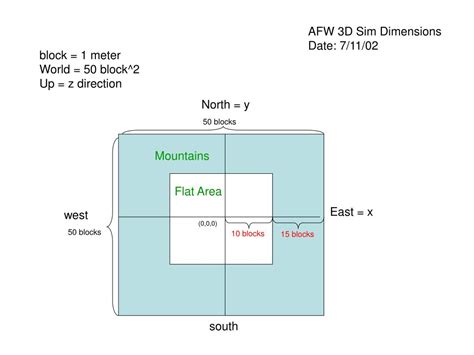 PPT Block 1 Meter World 50 Block 2 Up Z Direction PowerPoint Presentation ID 3383879