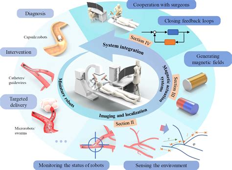 Figure 1 From Image Integrated Magnetic Actuation Systems For Localization And Remote Actuation
