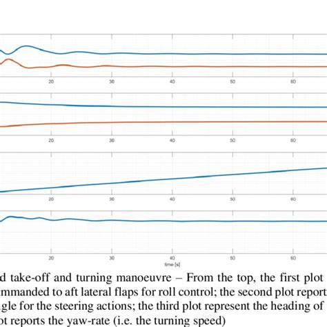 Combined Take Off And Turning Manoeuvre Top Plot Depicts The Speed