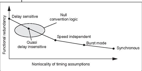 figure 1 from design of asynchronous circuits using synchronous cad