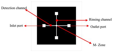 Hybrid Integrated Silicon Microfluidic Platform For Fluorescence Based