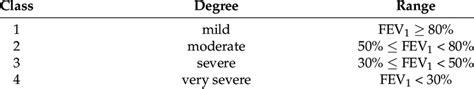 Intervals Of Fev 1 Values According To Their Severity Degree Gold Download Scientific Diagram