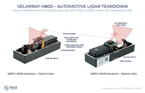 Velodynes H800 Lidar Noteworthy Progress In Integration Practices Based On Vcsel And Laser
