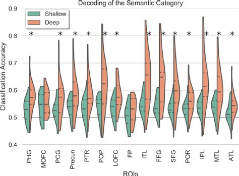Figure 3 From Decoding And Encoding Models Reveal The Role Of Mental