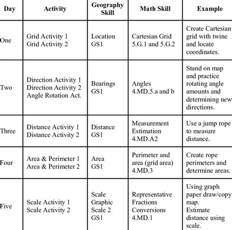 Alignment Between Mathematics And Geographic Skills Download Table