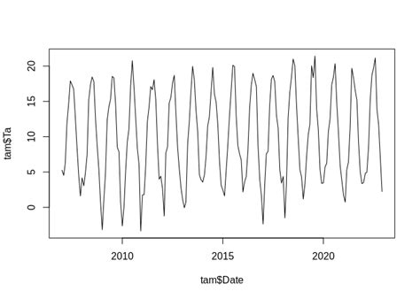 Time Series Clustering Data Analysis