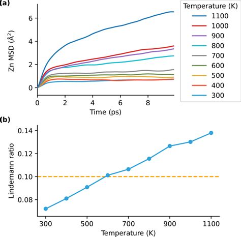 Evidence Of Melting A Mean Square Displacement MSD As A Function