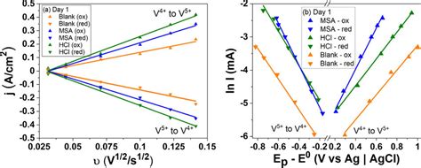 A Current Density Vs Scan Rate Plots And B Natural Log Of I Vs