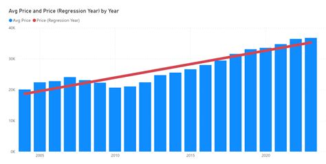 Linear Regression In Power Bi The Linestlinestx Functions Quanto