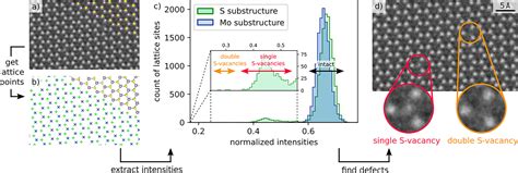Defect Density And Atomic Defect Recognition In The Middle Layer Of A Trilayer Mos2 Stack Nano