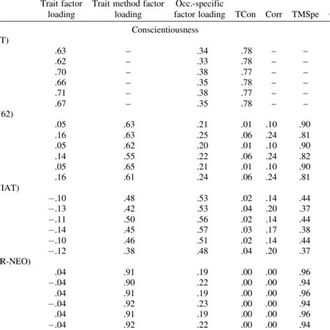 Standardized Factor Loading Parameters Trait Consistency Convergent