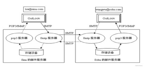 Selenium—— 邮件管理（javamail）浅析javaseleniumconfig里配置邮箱 Csdn博客