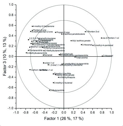Loadings Plot Of Factor 1 And 3 Obtained With The Pls Analysis Of The Download Scientific