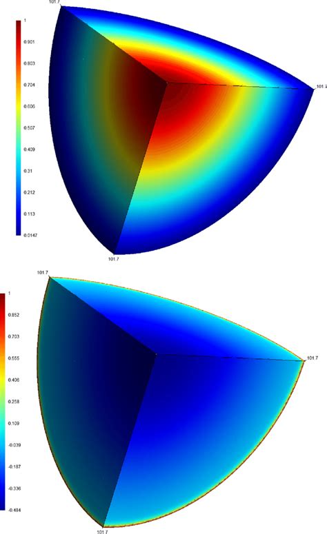 The Numerically Calculated Sp 3 Zeroth Top And Second Bottom Flux