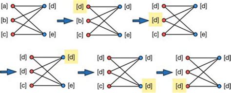 illustration of the label propagation with asynchronous updating