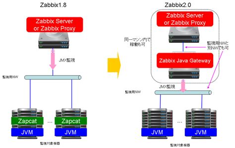Zabbix20でjavaアプリケーションの監視 Think It（シンクイット）