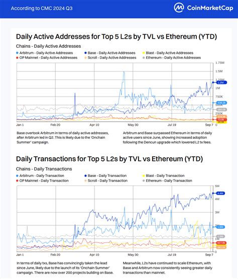 Scaling Ethereum Top Layer 2 Solutions In 2024 Dexola