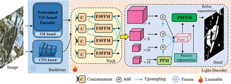 Full Article Enhanced Semantic Positional Feature Fusion Network Via Diverse Pre Trained