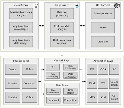 Figure 2 From Improving Transactional Data System Based On An Edge Computingblockchainmachine