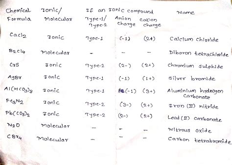 Solved Help Me Chemical Ionic Or If An Ionic Compound Formula