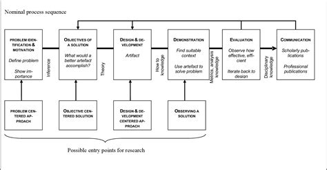 [pdf] Design Science Research Process A Model For Producing And