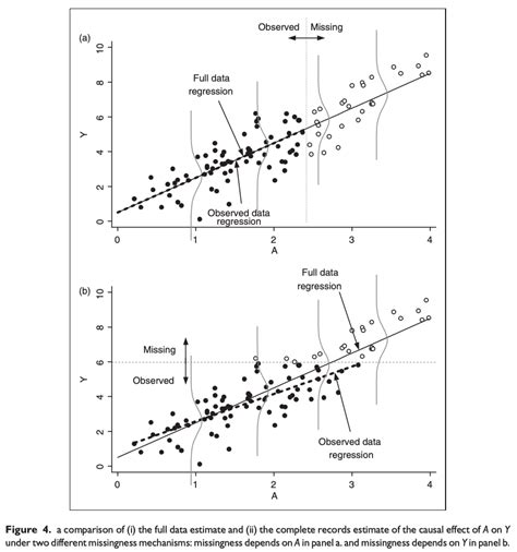 regression why can we ignore missing data if it s missing at random